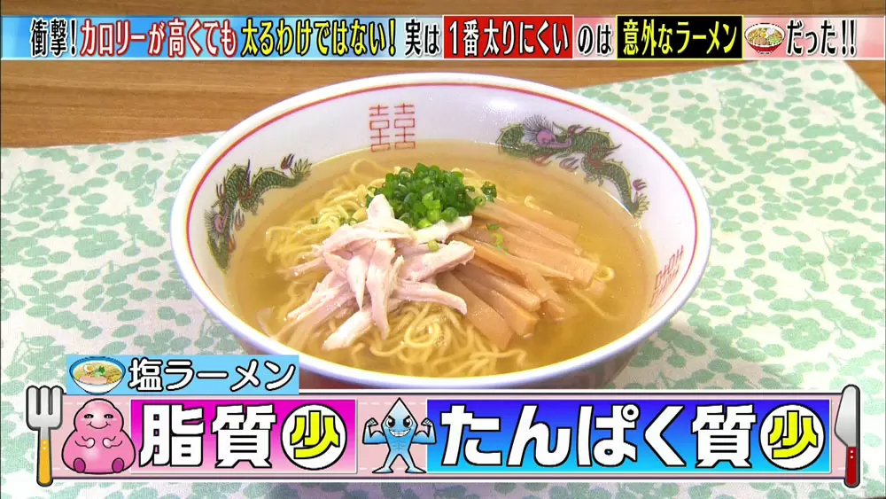 「太りやすい」ラーメンランキング＆太りにくくする方法をご紹介！この差って何ですか？｜tbsテレビ