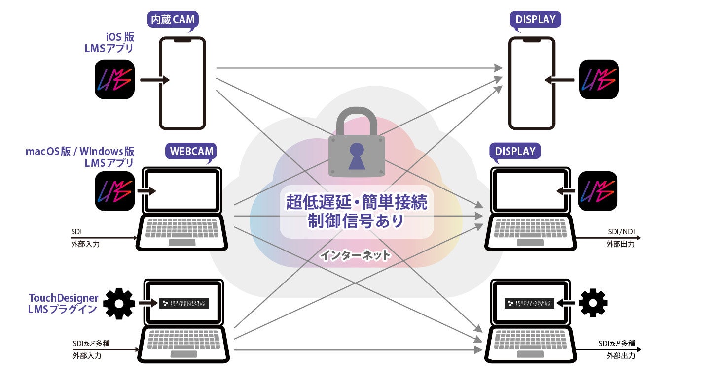 映像・音声・制御信号伝送ソフトウェア「Live Multi Studio」大型アップデート実施 およびWindowsアプリの正式版提供開始｜TBSテレビ
